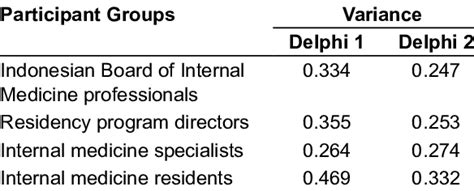 Average Variance And Trend For Each Group Of Participants Download