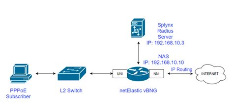 Splynx Integration With Vbng Netelastic