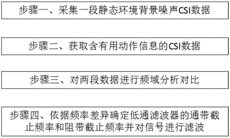一种基于频率分析的自适应csi信号辅助滤波方法与流程