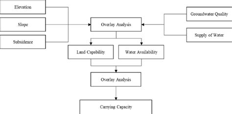 Flowchart Of Spatial Analysis Download Scientific Diagram