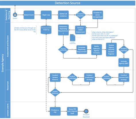 CISA S Incident And Vulnerability Response Playbooks What 40 OFF