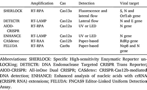 Summary Of Crispr Based Assays Being Developed For The Detection Of Download Scientific Diagram