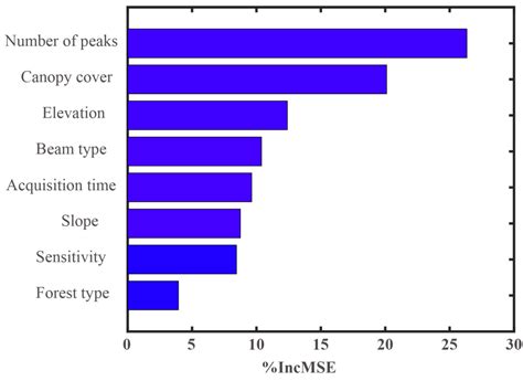 Error Analysis And Accuracy Improvement In Forest Canopy Height Estimation Based On Gedi L2a