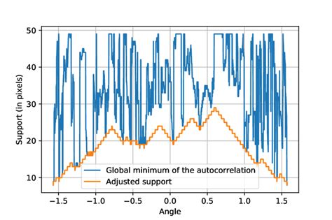 Effect Of The Lipschitz Continuity Constraint For The Initial Support
