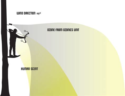 Using Ozone During The Rut Oxidation Technologies News