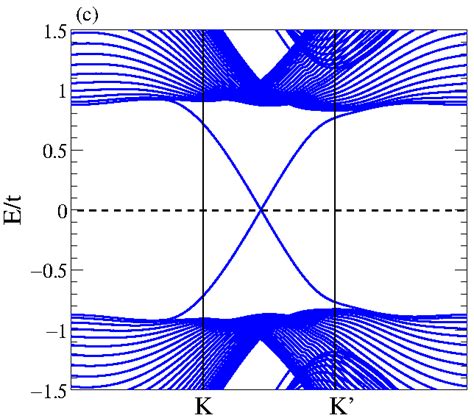 Figure S4 Electronic Band Structure Of An Aa Bilayer Hm On Zigzag