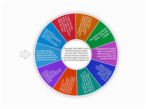 3rd Conditional Controlled Practice Spin The Wheel