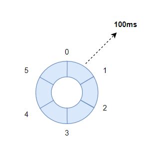 java Netty八基于时间轮的定时器HashedWheelTimer 个人文章 SegmentFault 思否