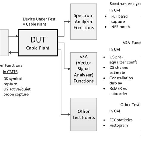 Docsis 31 Test Points For An Hfc Network 3 What Is Docsis 40 Download Scientific