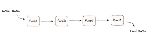 simplifying code complexity with javascript s pipe method by nemanja stojanovic sep 2023