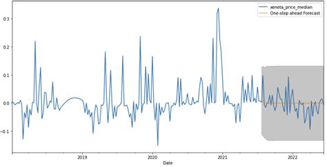 Time Series Getting The Right Seasonality Pdq For Sarima Model Cross Validated