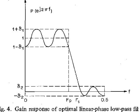 figure 2 from design of finite impulse response digital filters semantic scholar