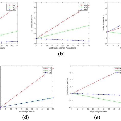 the relationship between error in different sar parameters and download scientific diagram
