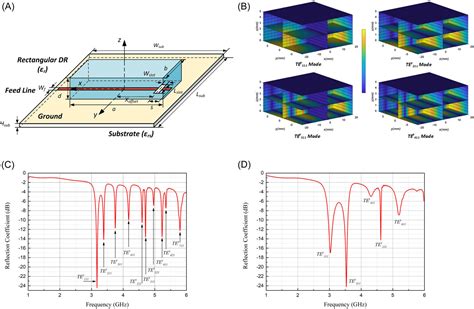 Investigation Of Resonant Mode And Simultaneous Excitation Of Multiple Modes In Slot‐coupled