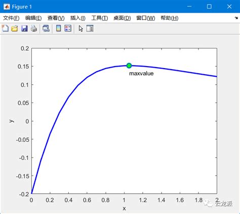 Matlab的fminbnd函数求单变量函数极值 知乎