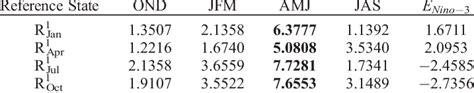 Slopes K Of Cnop Type Error Evolution With Jj~ U 0 Jj 10 For Start