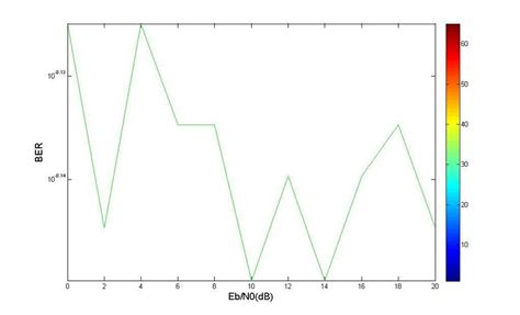 Eb Db Vs The B Optical Sttc Coding Description Fso Communication