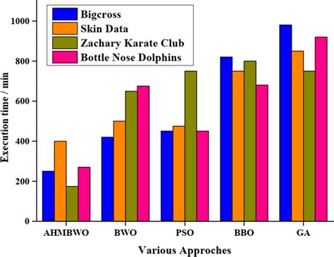 Execution Time Versus No Of Approaches For Various Datasets Download