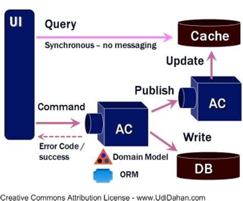 Introduction To Event Sourcing And Command Query Responsibility