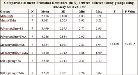 Comparison Of Frictional Resistance Between Four Types Of Brackets In