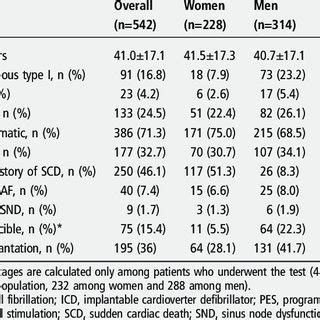 ECG Characteristics According To Sex Download Table