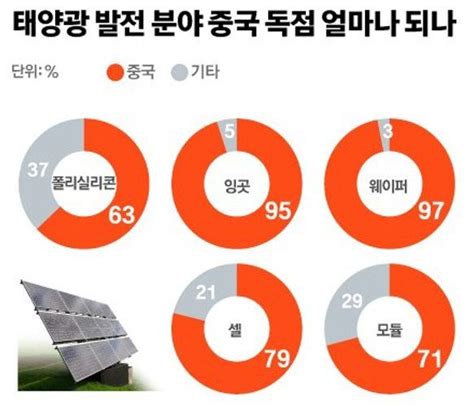 중국 원자력 발전량 세계 4위→2위태양광·풍력 밸류체인도 장악” 인천시니어뉴스