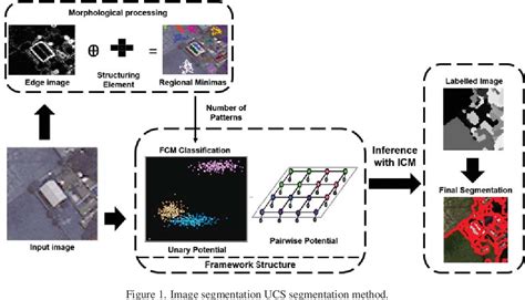 Figure 1 From An Unsupervised Segmentation Method For Remote Sensing Imagery Based On