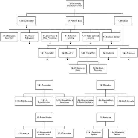 Preliminary Product Breakdown Structure To The Assembly Level For A