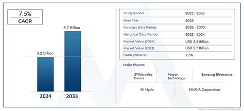 Global Low Latency DRAM LLDRAM Market Size And Projections