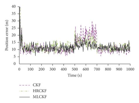 Position Errors Of The Uav By The Ckf Hrckf And Mlckf For The Case Of Download Scientific