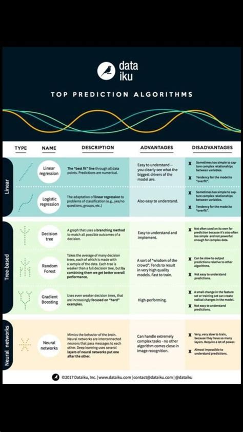 Top Prediction Algorithms In Machine Learning