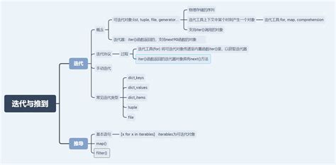 Python Derivation And Iteration Study Notes 2 Programmer Sought