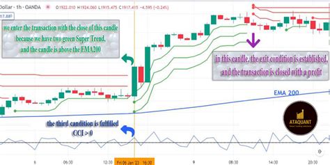 Trading Strategy Based On Super Trend Indicator Ataquant Advanced Expert And Indicator