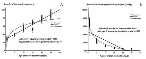 Regression Analysis Using Linear And Logarithmic Models For The Download Scientific Diagram