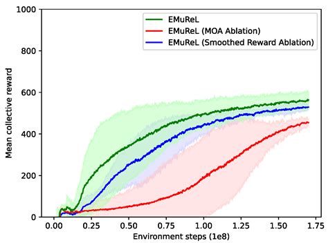 Environmental Impact Based Multi Agent Reinforcement Learning