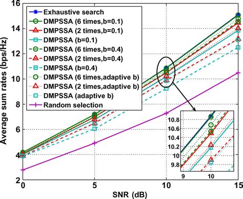 Comparison Of Sum Rate Performance Download Scientific Diagram