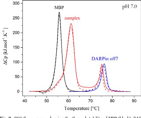 Figure 2 From Purification Of Mbp Fusion Proteins Using Engineered