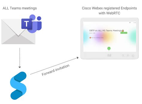 Join Any Microsoft Teams Meeting On Cisco Webex Devices With Webrtc