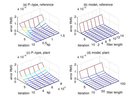 A Comparison Of Rms Error Convergence For Different Ilc Architectures