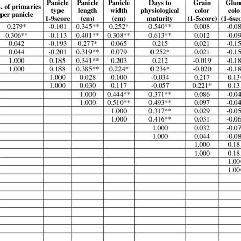 Genotypic And Phenotypic Correlation Coefficient For Grain Yield And Download Scientific
