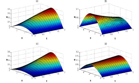 The Numerical Solution Behavior For The Standard Cubic Quintic Download Scientific Diagram