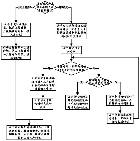 Internet Of Things Platform Communication Evaluation Method Eureka Patsnap
