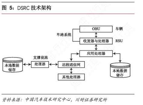 Dsrc技术架构 行行查 行业研究数据库