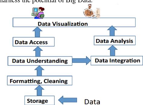 Figure 5 From Big Data Concepts Approaches And Challenges Semantic