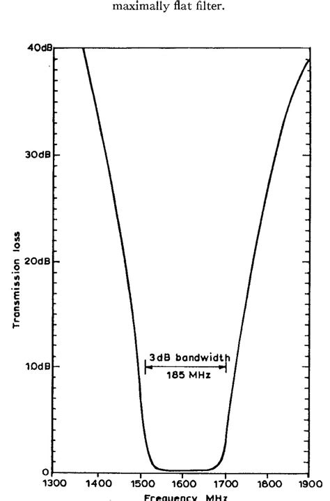 Figure 16 The Design Of Evanescent Mode Waveguide Bandpass