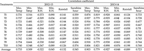 Correlation Coefficient Between Early Blight Severity And Download