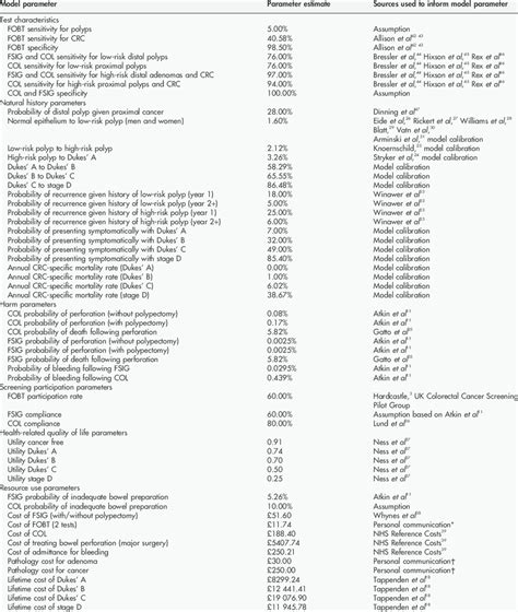 Parameter Values Used Within The Base Case Model Analysis Download Table