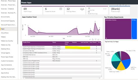 [coe starter kit bug] powerbi dashboard missing fields · issue 3813 · microsoft coe starter