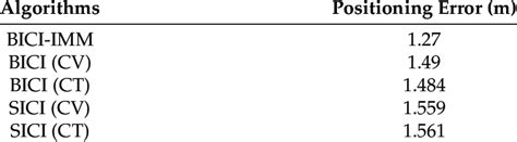 Rms Position Error In Open Area Download Scientific Diagram