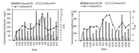 Cn Of Influent Water In Combined System In Summer And Winter